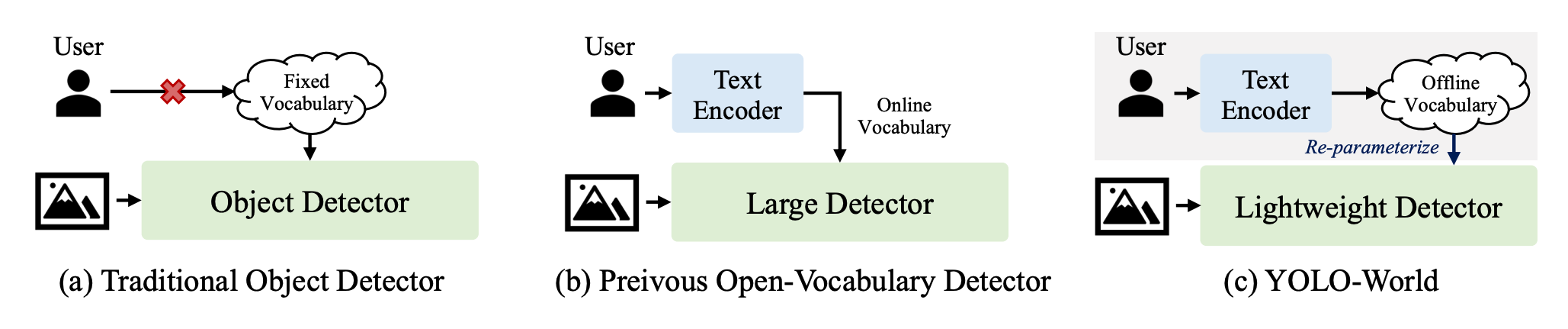 YOLO-World: Real-Time, Zero-Shot Object Detection