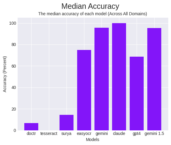Best OCR Models for Text Recognition in Images