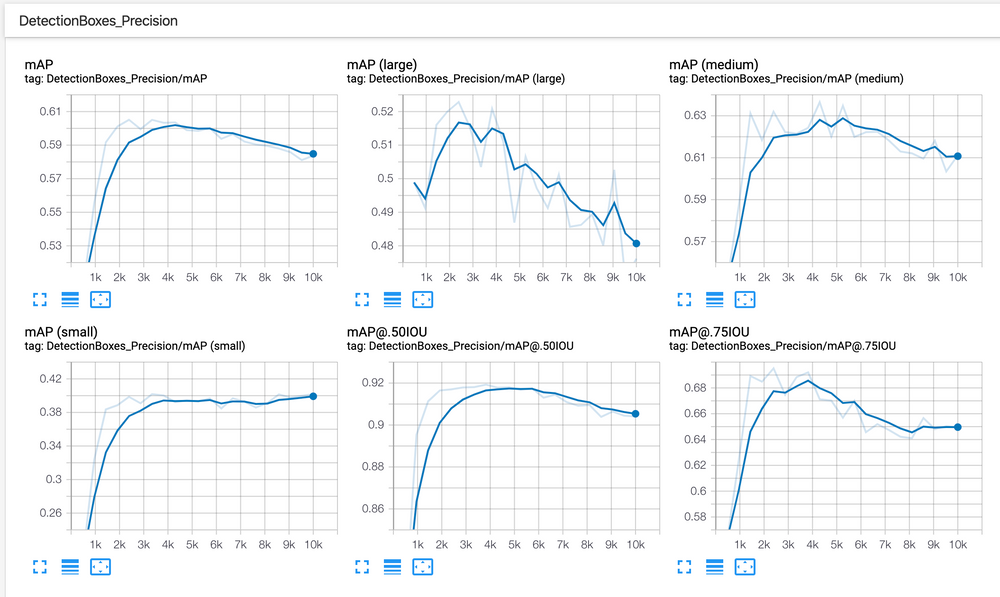 Training a TensorFlow Faster R-CNN Object Detection Model on a Custom ...