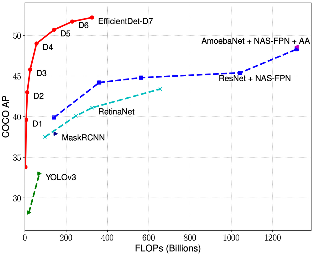 How To Train An Efficientdet Object Detection Model With A Custom Dataset