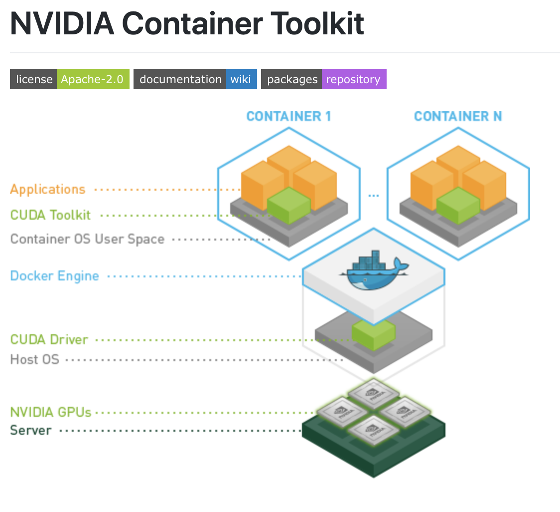 How to Use Your GPU in a Docker Container