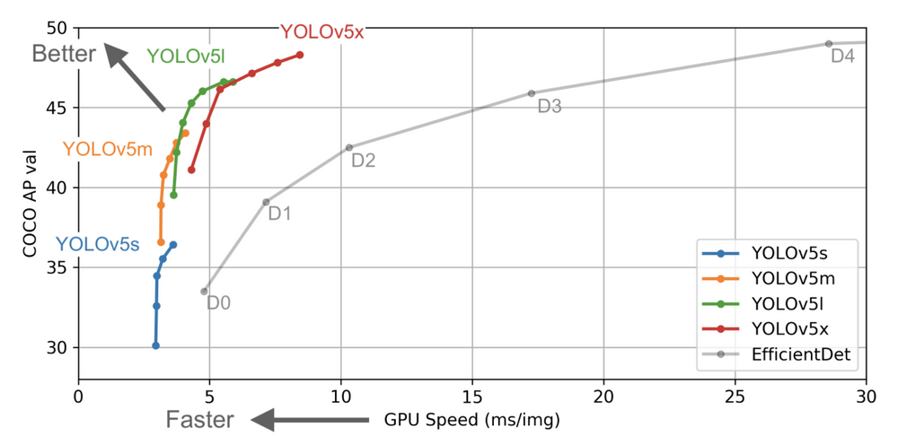 What is YOLOv5? A Guide for Beginners.