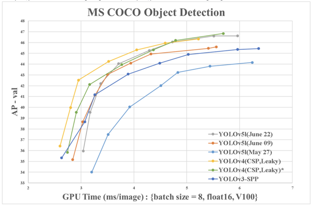 What is YOLOv5? A Guide for Beginners.