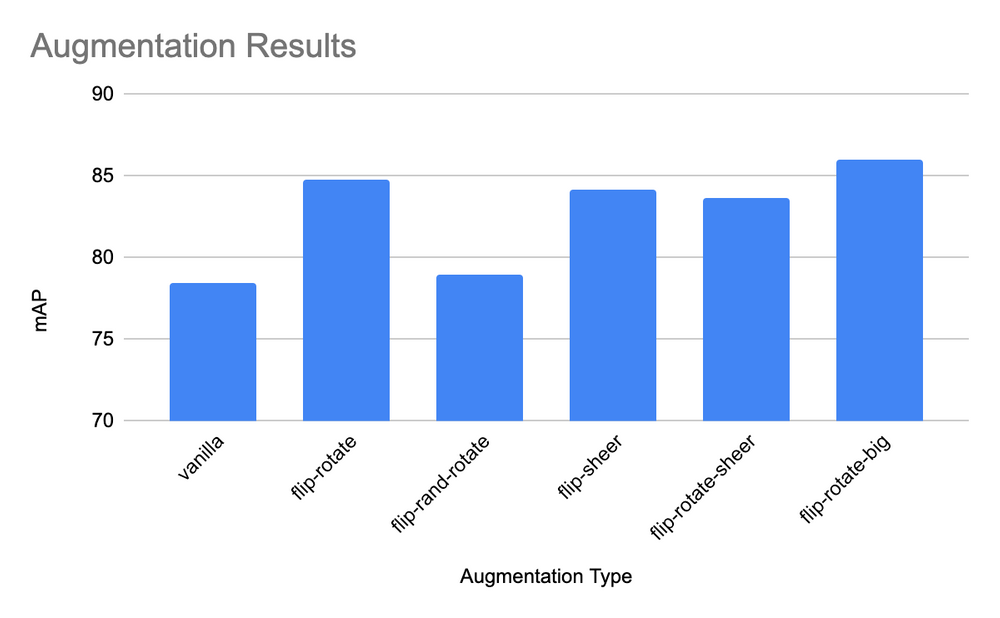 Getting Started with Data Augmentation in Computer Vision