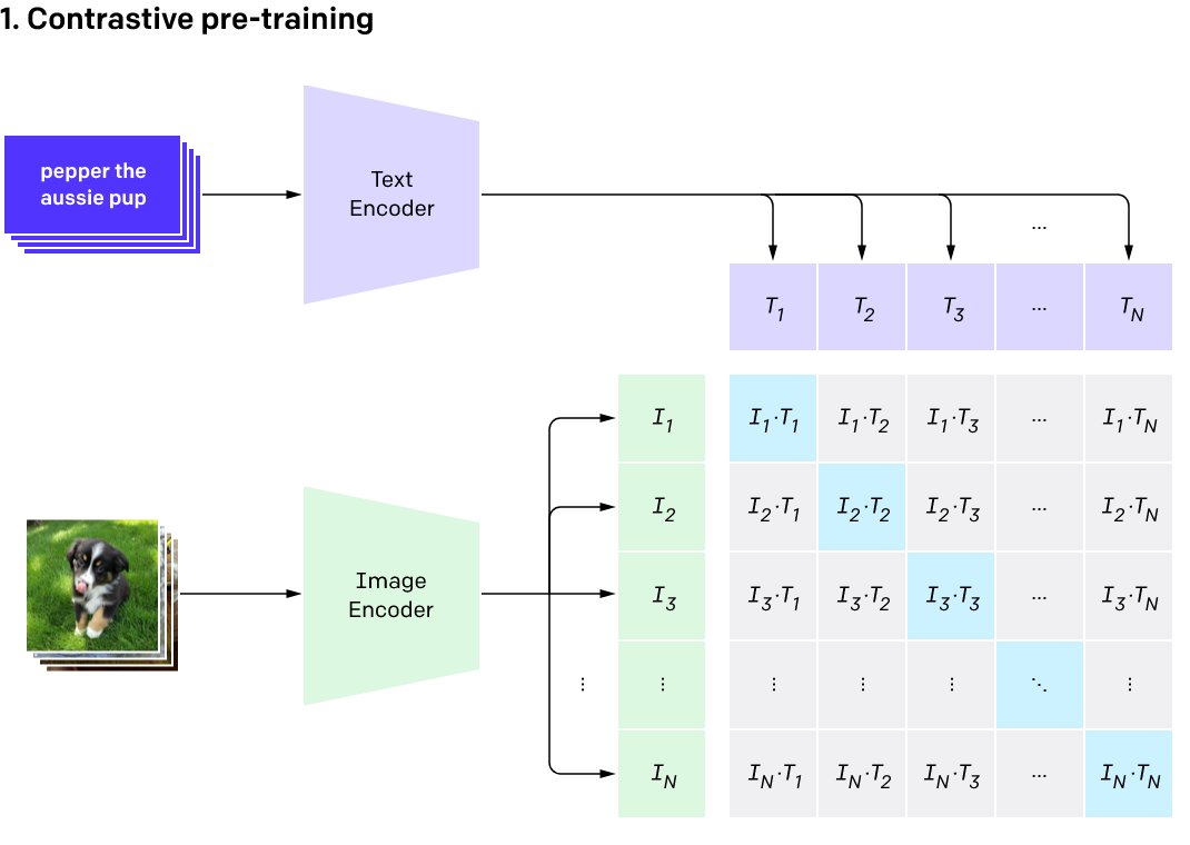 CLIP Contrastive Language–Image Pre-Training Model