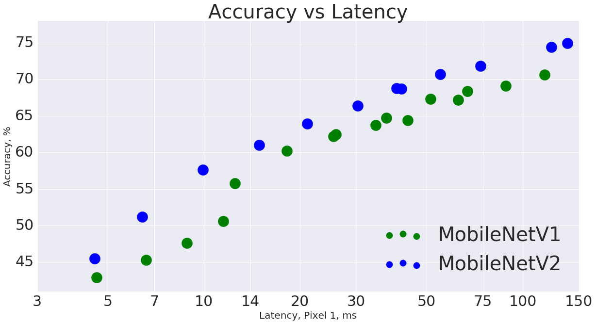 How To Train Mobilenetv2 On A Custom Dataset