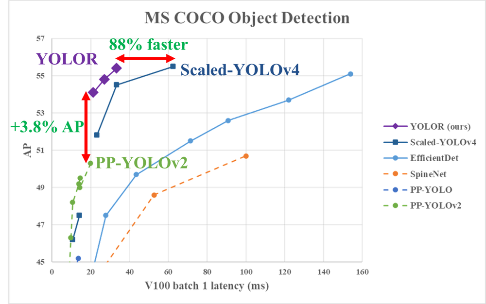 How To Run Yolor Object Detection In Google Colab By Aditya Singh Riset