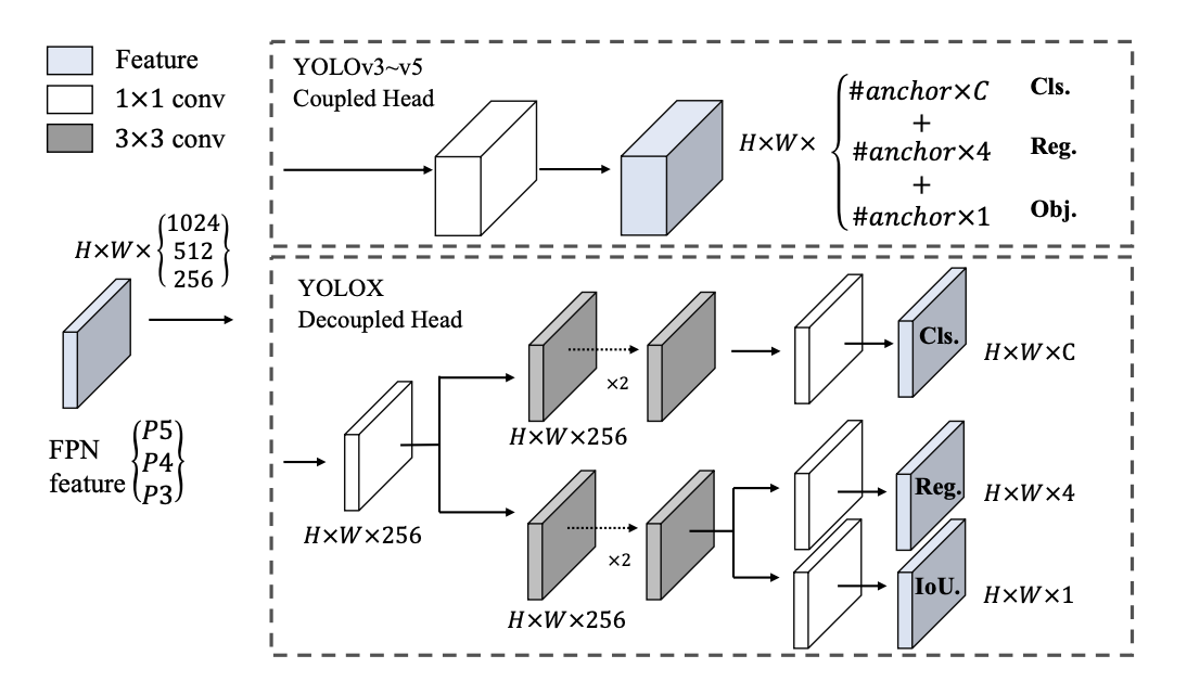 How to Train YOLOX On a Custom Dataset