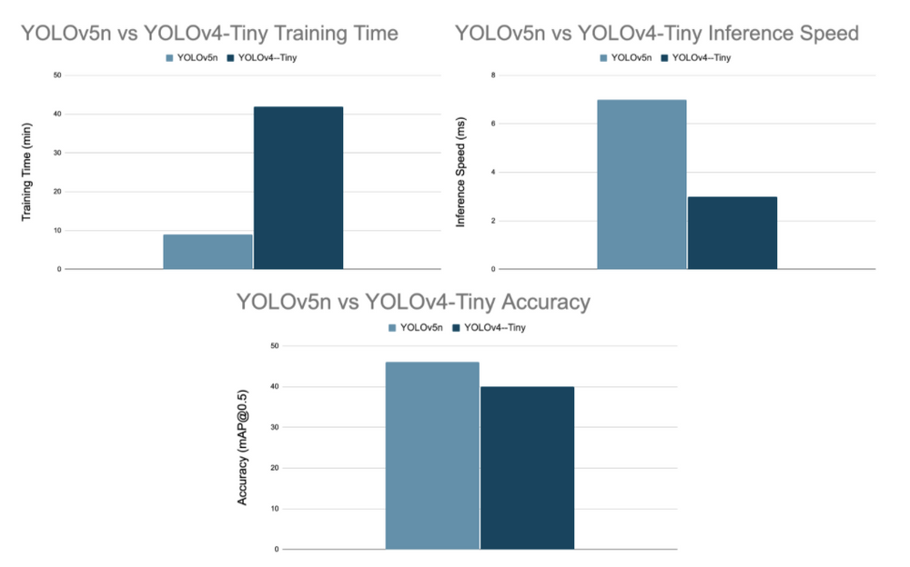 YOLOv5 v6.0 is here - new Nano model at 1666 FPS