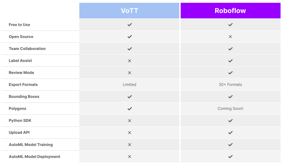 VoTT for Image Annotation and Labeling