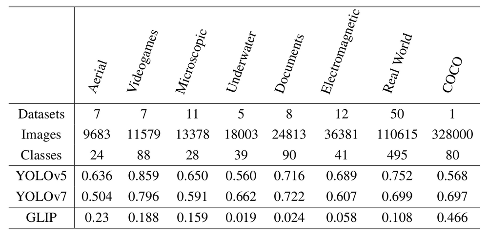 📸 Roboflow 100: A Multi-Domain Object Detection Benchmark 📸 Roboflow 100: A Multi-Domain Object Detection Benchmark