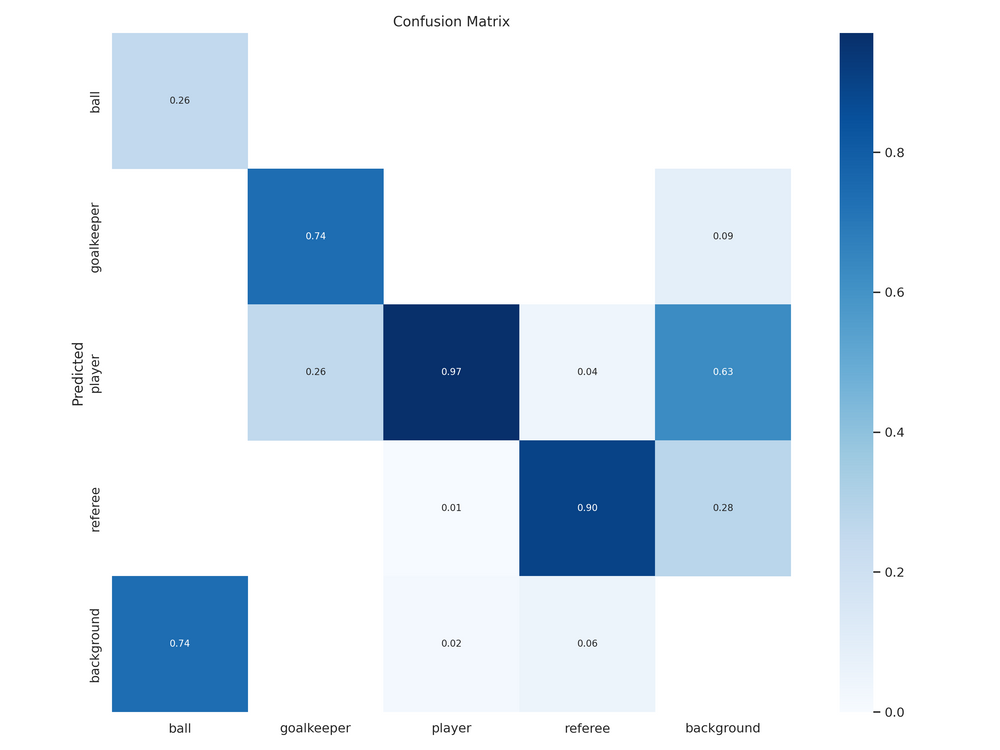 Train YOLOv8 on a Custom Dataset