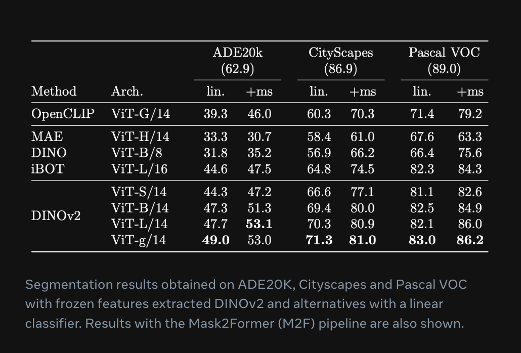 What is DINOv2? A Deep Dive