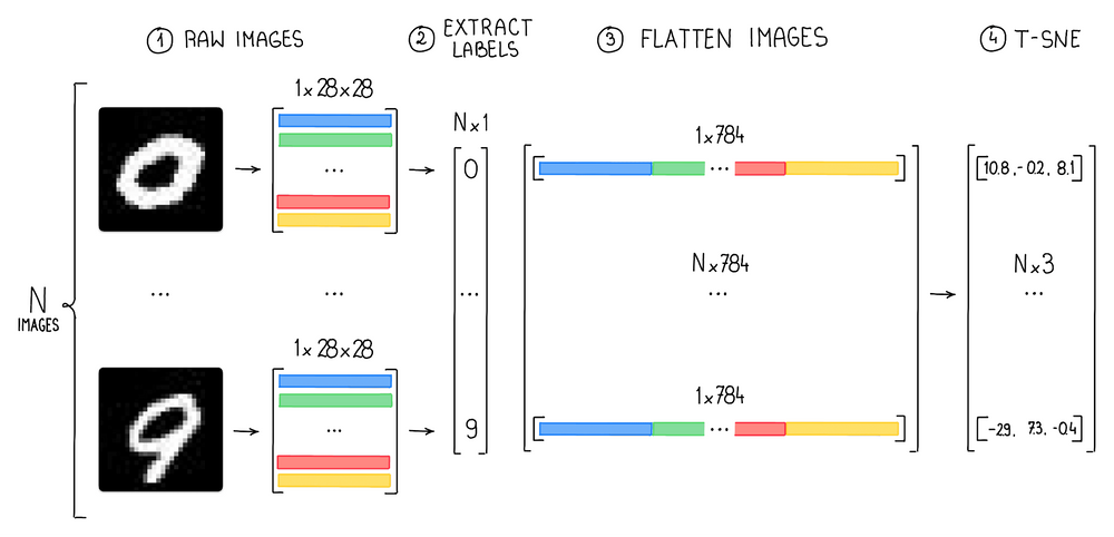 Leveraging Embeddings and Clustering Techniques in Computer Vision