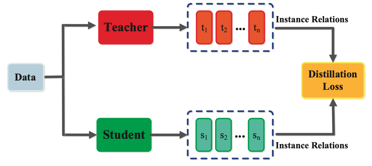 What is Knowledge Distillation? A Deep Dive. What is Knowledge Distillation? A Deep Dive.