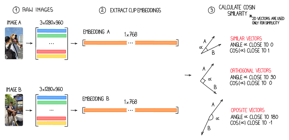 Leveraging Embeddings and Clustering Techniques in Computer Vision