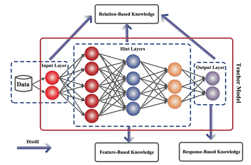 What is Knowledge Distillation? A Deep Dive.