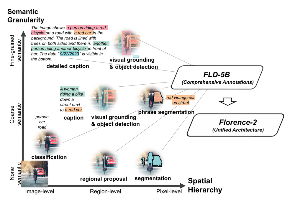 How to Fine-tune Florence-2 for Object Detection Tasks