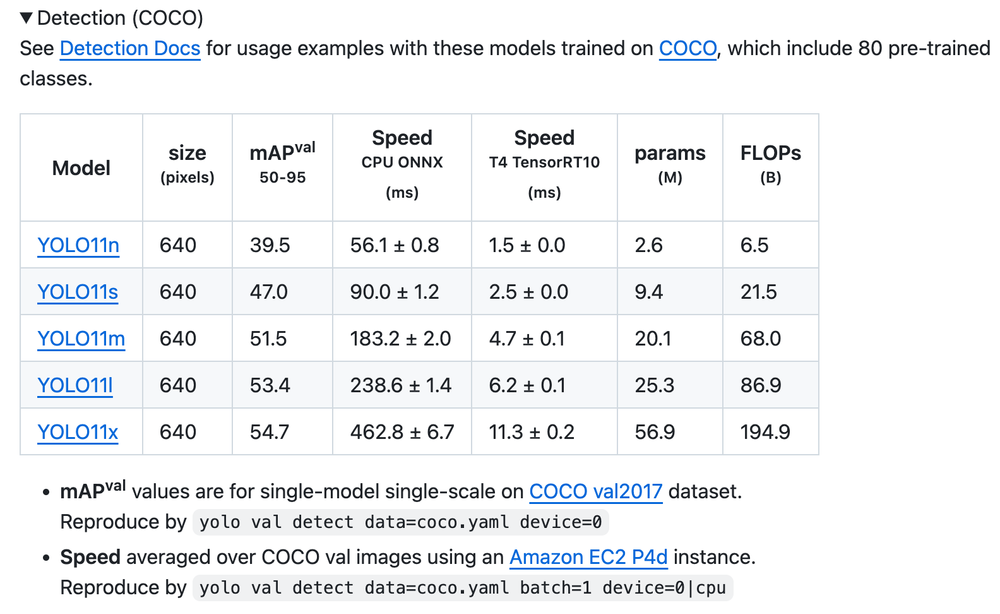 What is YOLOv11? An Introduction