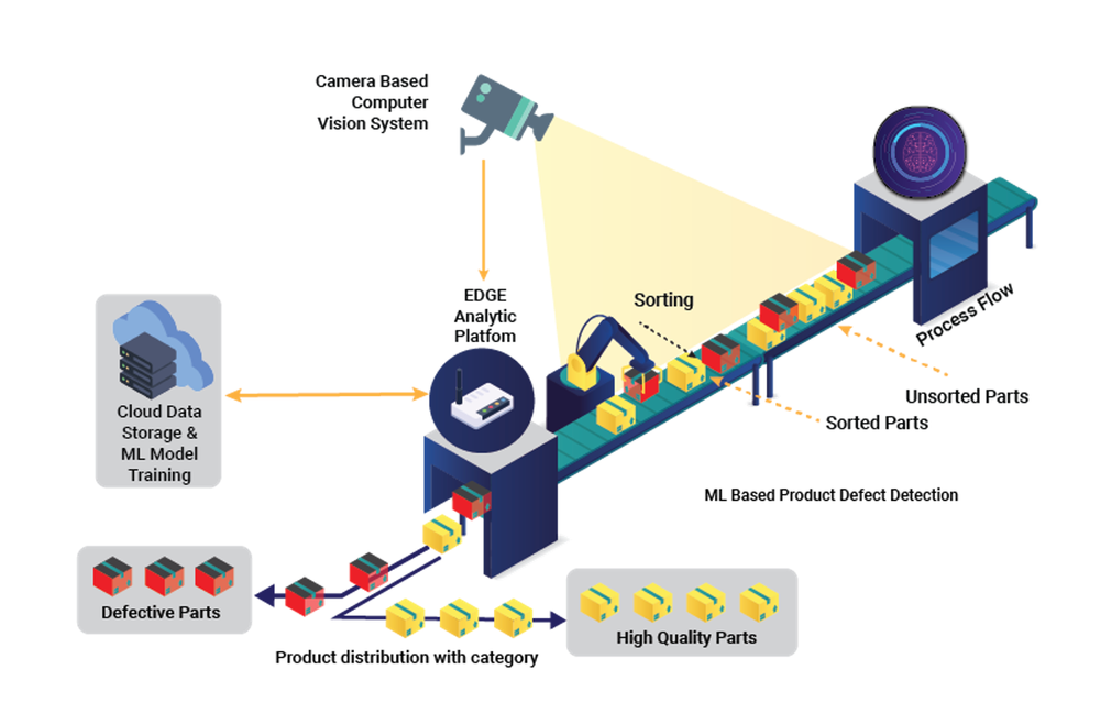 Autonomous Sorting with Computer Vision: Smarter Systems