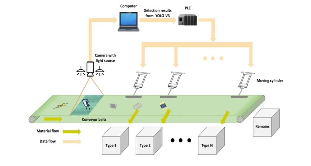 Autonomous Sorting with Computer Vision: Smarter Systems