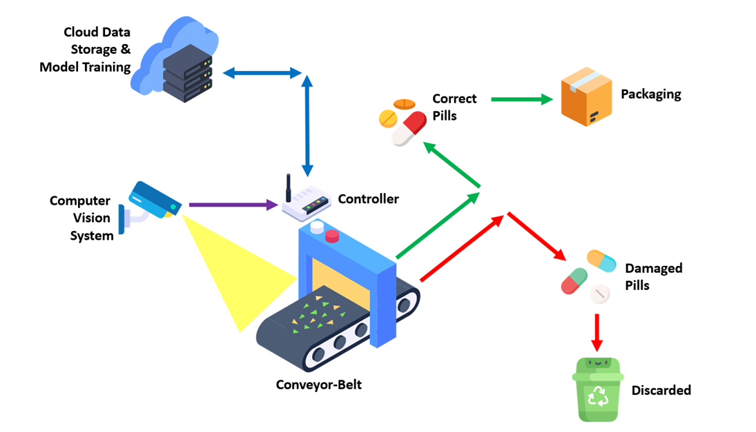 Autonomous Sorting with Computer Vision: Smarter Systems