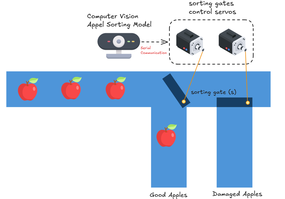 Autonomous Sorting with Computer Vision: Smarter Systems