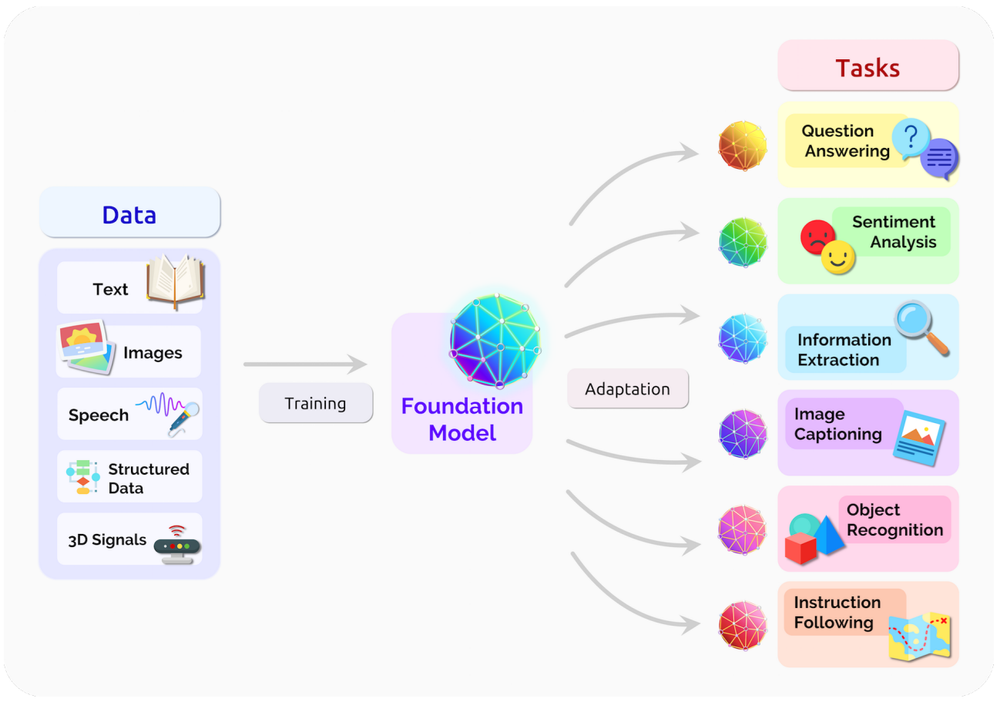 What is a Foundation Model? An Introduction.