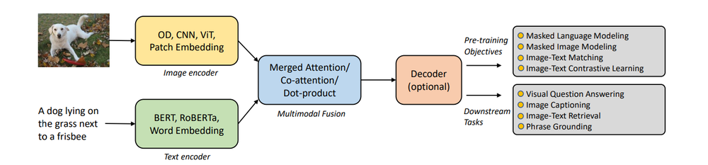 Popular Vision-Language Models: What Are VLMs?