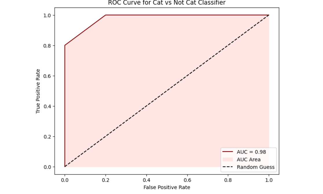 AUC-ROC in Computer Vision: Measure Model Performance