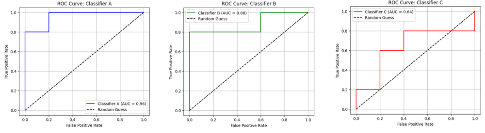 AUC-ROC in Computer Vision: Measure Model Performance