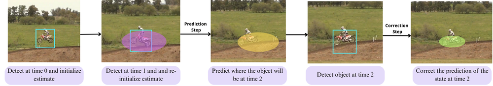 SORT Explained: Real-Time Object Tracking in Python