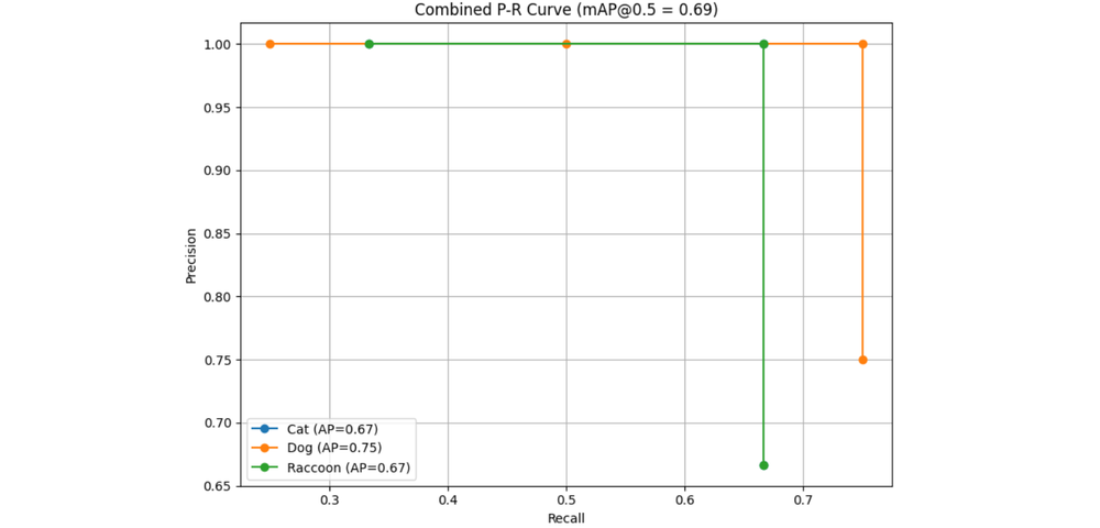 Key Object Detection Metrics for Computer Vision