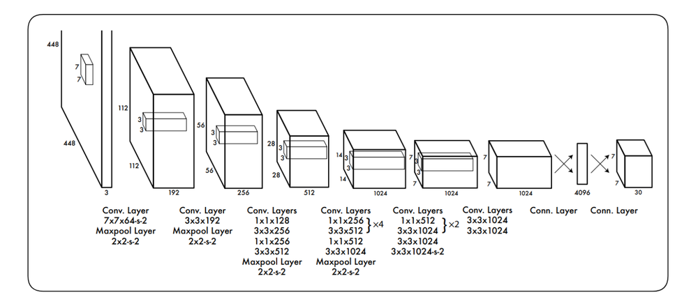 YOLO Object Detection Explained: Real-Time Vision Tasks