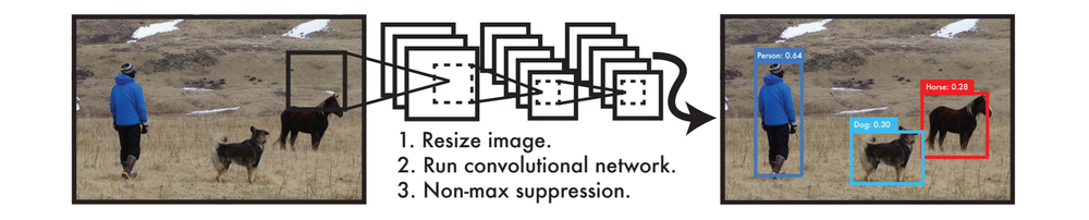 YOLO Object Detection Explained: Real-Time Vision Tasks