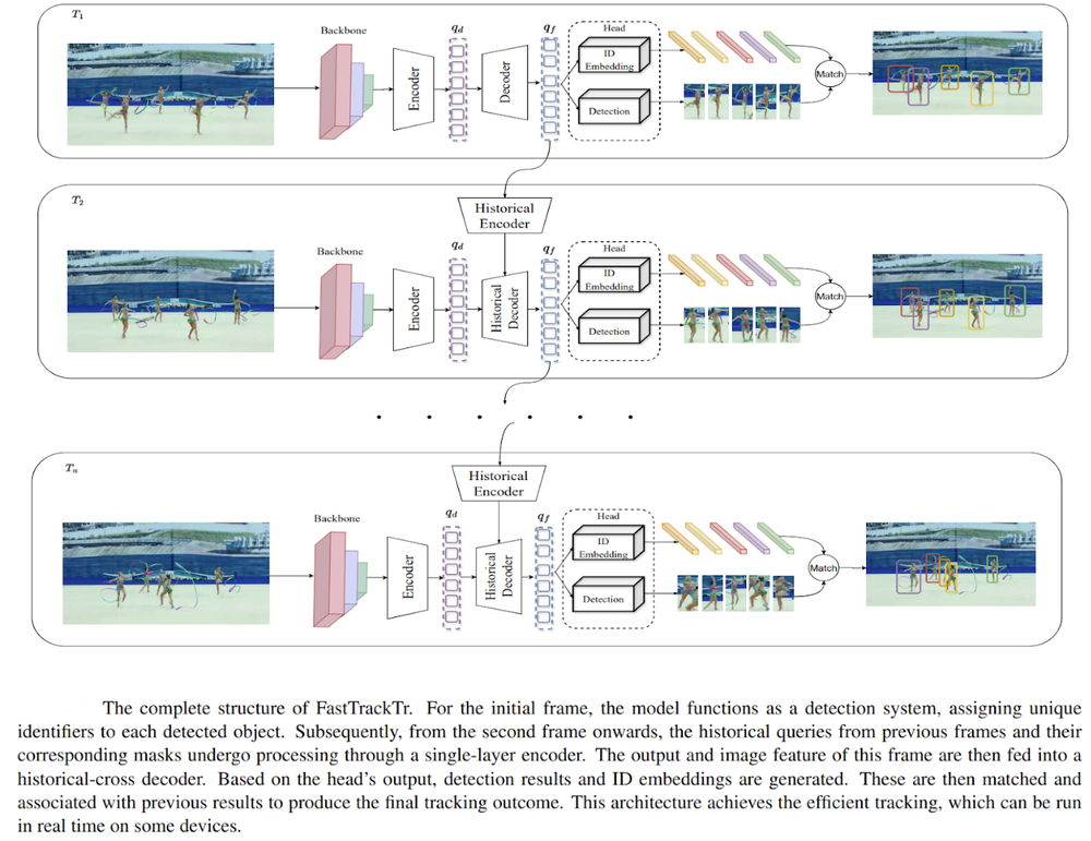 Multiple Object Tracking (MOT): Methods & Latest Advances
