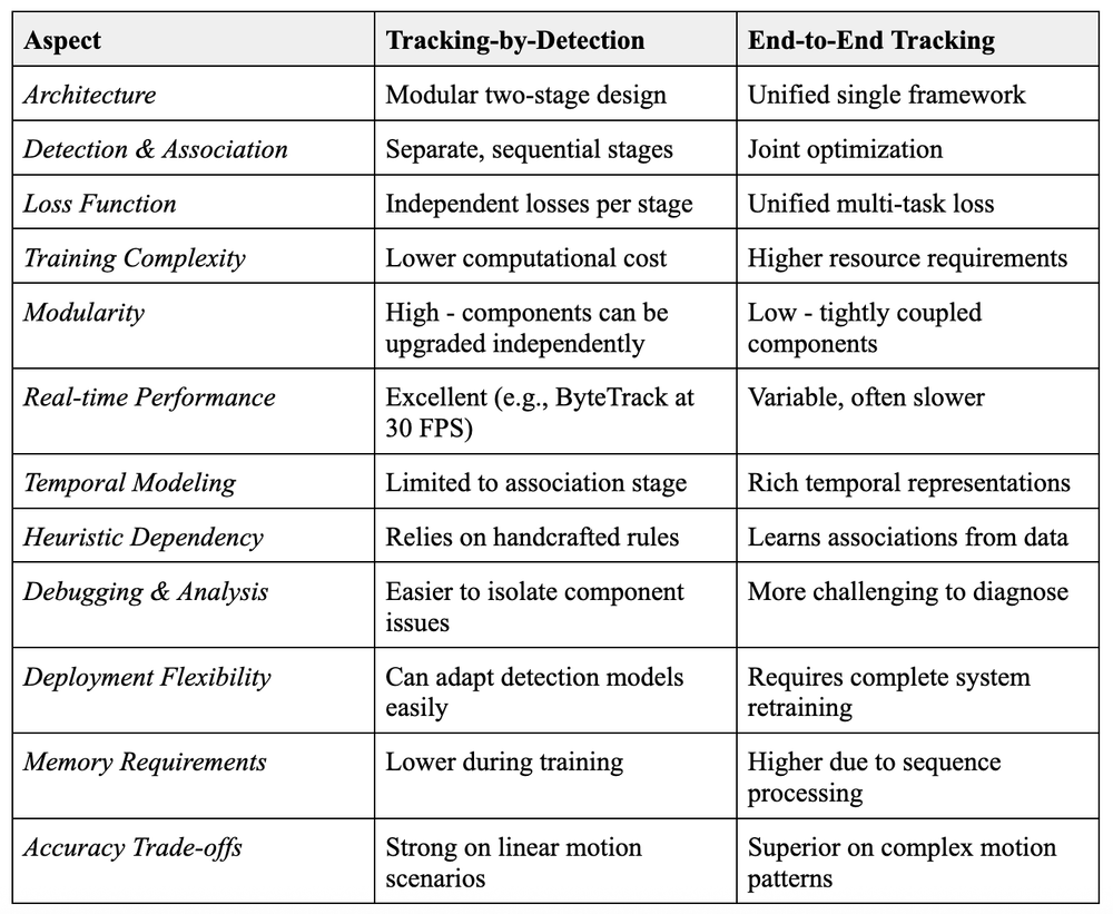 Multiple Object Tracking (MOT): Methods & Latest Advances