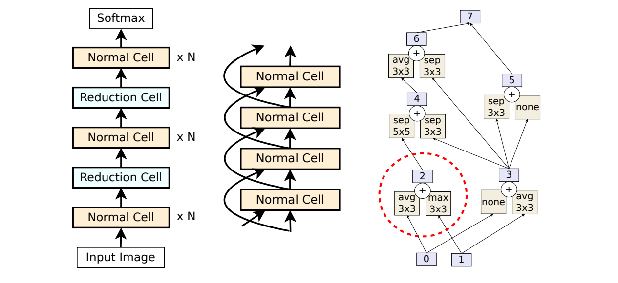 Neural Architecture Search (NAS): Automating Model Design