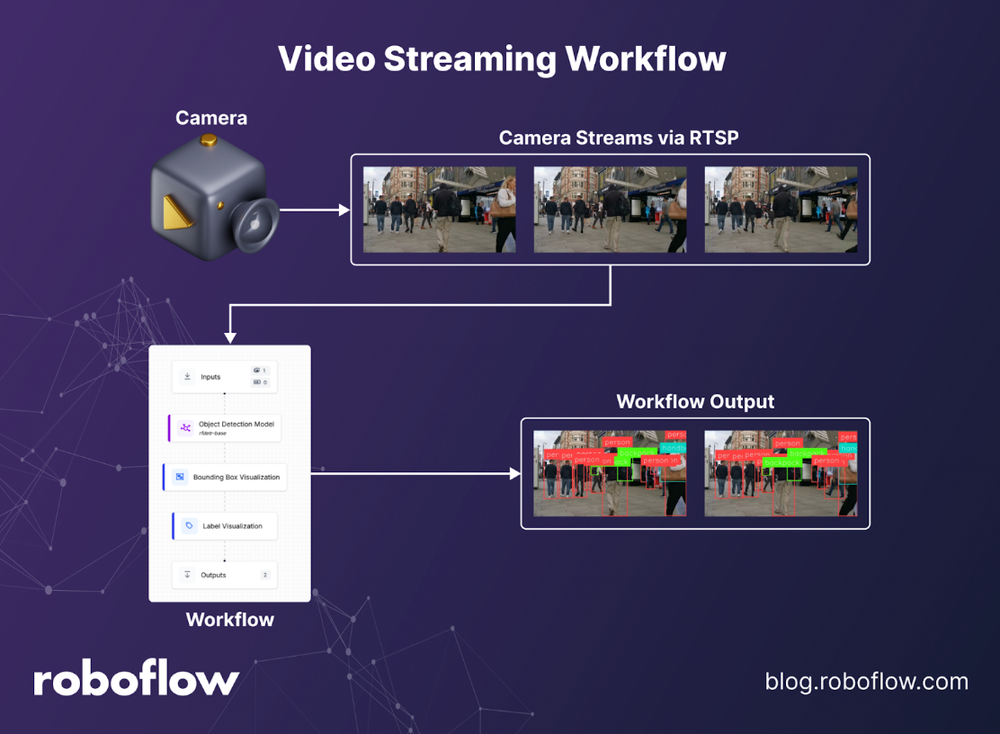 How to Use AI With Your Existing Cameras