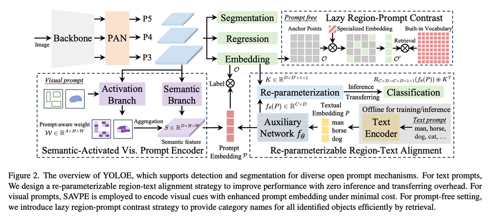 Use YOLOE for Zero-Shot Object Detection & Segmentation