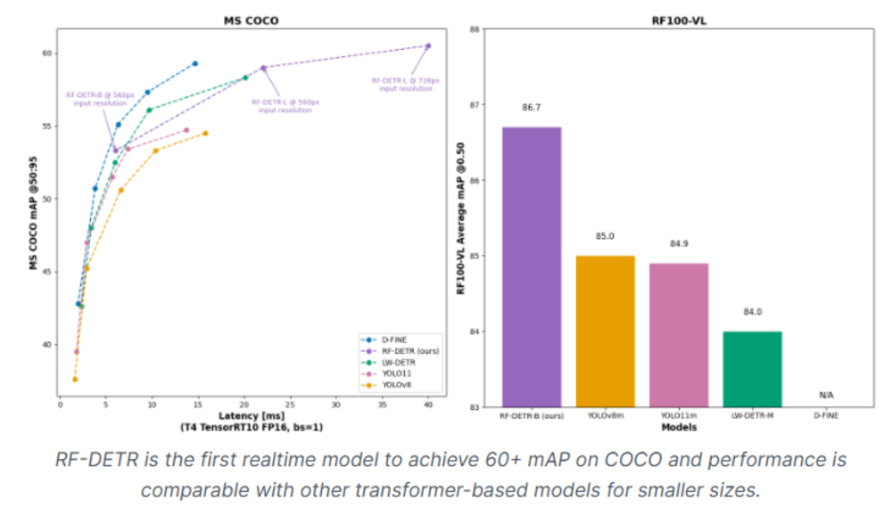 Best Object Detection Models 2025: RF-DETR, YOLOv12 & Beyond