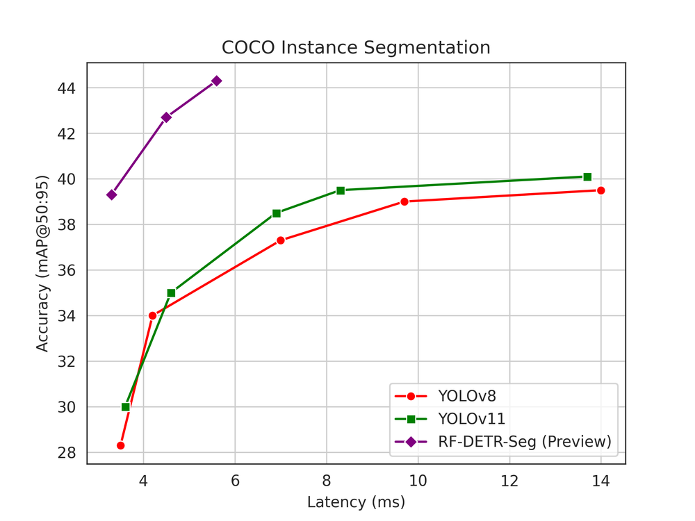 SOTA Instance Segmentation with RF-DETR