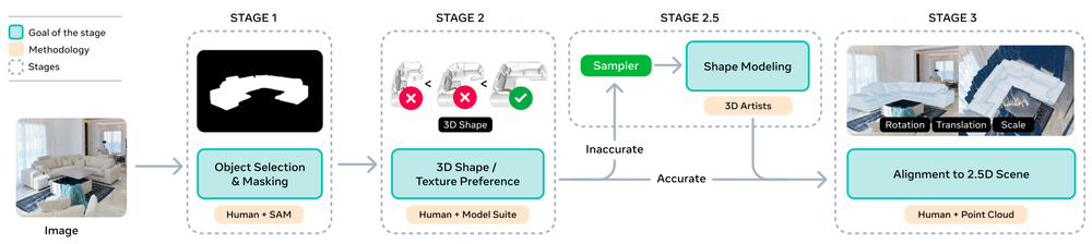 Meta SAM 3D: Reconstruct a 3D Object From a Single Image