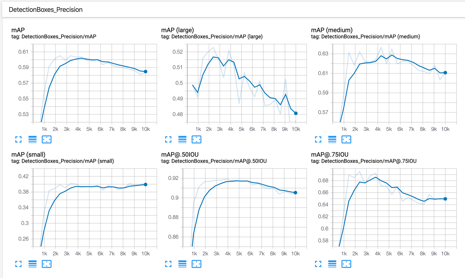 Training a TensorFlow Faster R-CNN Object Detection Model on a Custom Dataset