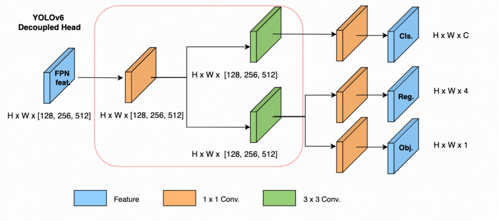 What is YOLOv6? The Ultimate Guide.