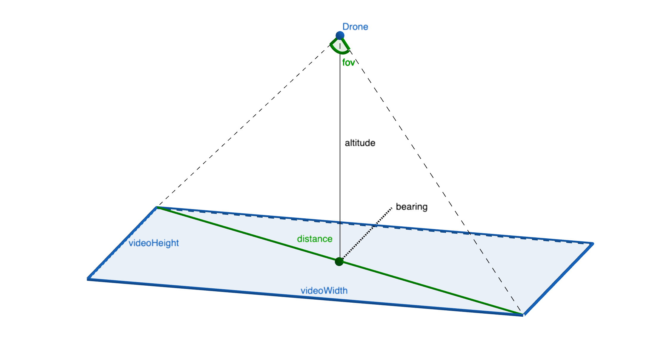 Using Computer Vision with Drones for Georeferencing