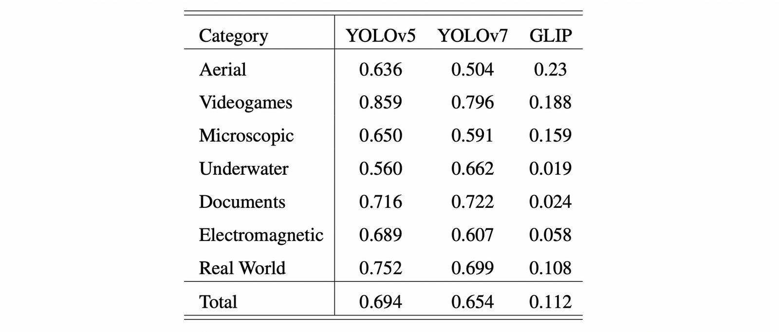 📸 Roboflow 100: A Multi-Domain Object Detection Benchmark