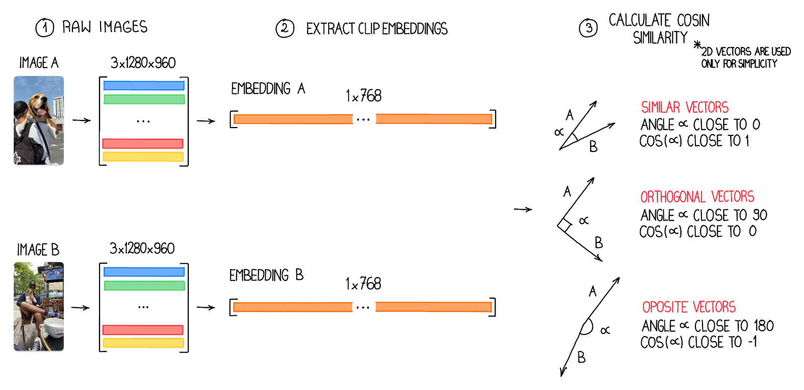 Leverage Embeddings And Clustering In Computer Vision