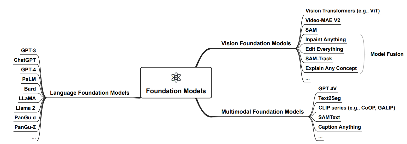 What is a Foundation Model? An Introduction.