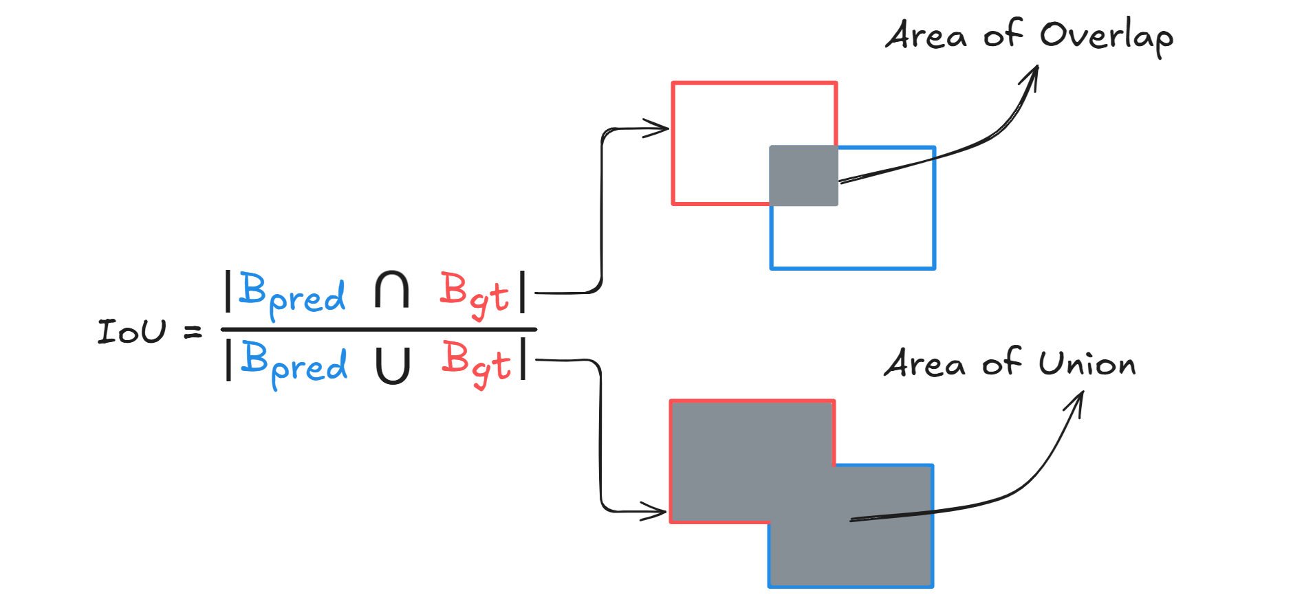 Key Object Detection Metrics for Computer Vision